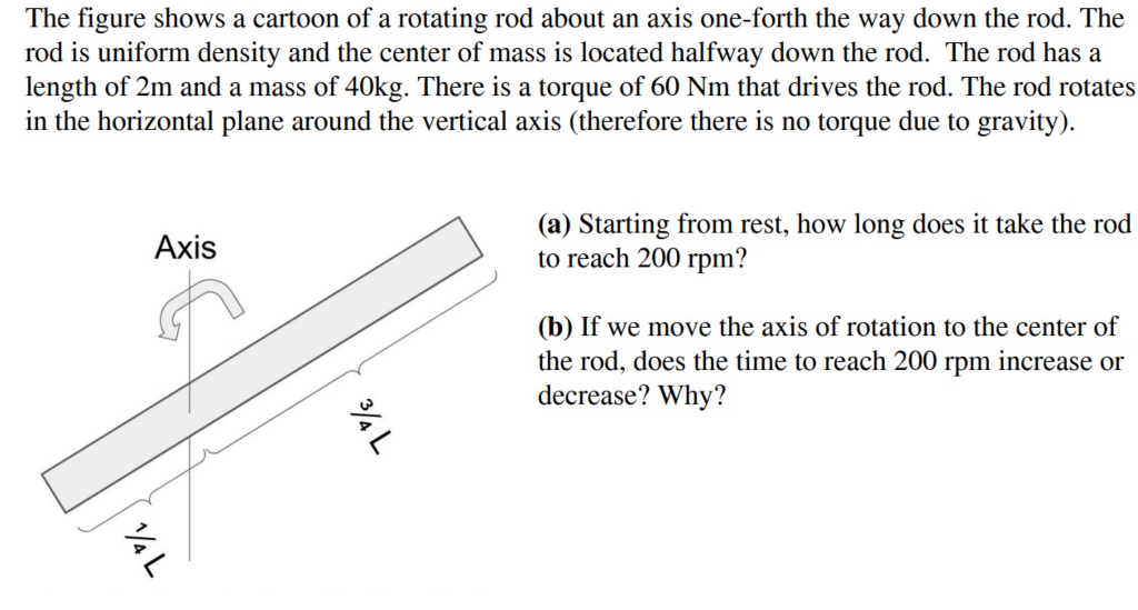 Solved The figure shows a cartoon of a rotating rod about an | Chegg.com