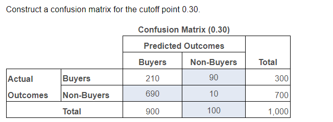 Requirement 1. Complete the confusion matrices for | Chegg.com