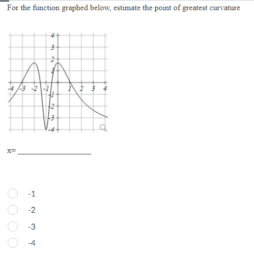 Solved For the function graphed below, estimate the point of | Chegg.com