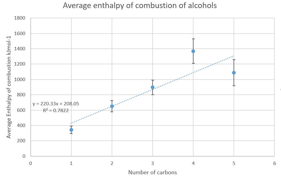Solved I need help interpretting error bars created with the | Chegg.com