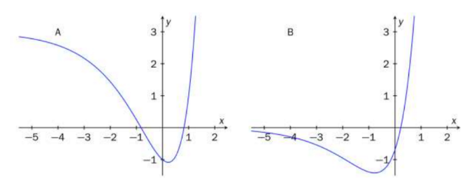 Solved In the picture below you see the graph of a function | Chegg.com