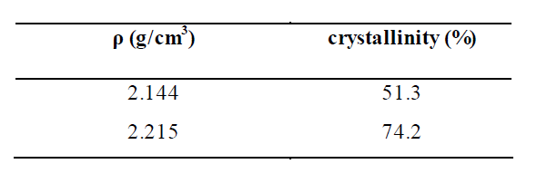 Solved The density and associated percent crystallinity for | Chegg.com
