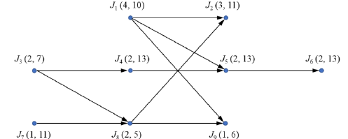 Solved Given a task set of 9 preemptible tasks with | Chegg.com