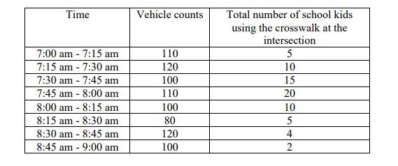 Solved \table[[Time,Vehicle counts,\table[[Total number of | Chegg.com