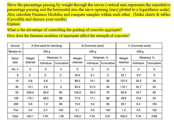 Solved Show the percentage passing by weight through the | Chegg.com