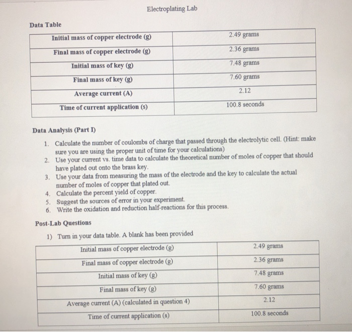 Solved Electroplating Lab Data Table Initial mass of copper | Chegg.com