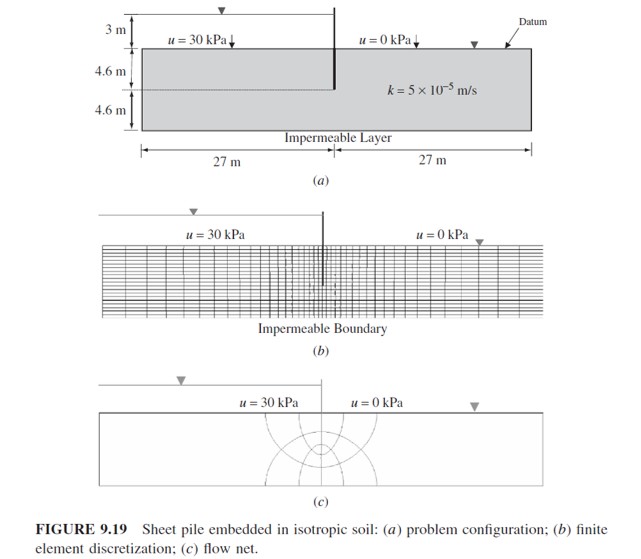 Sheet Pile Embedded in Isotropic Soil Figure 9.19a | Chegg.com