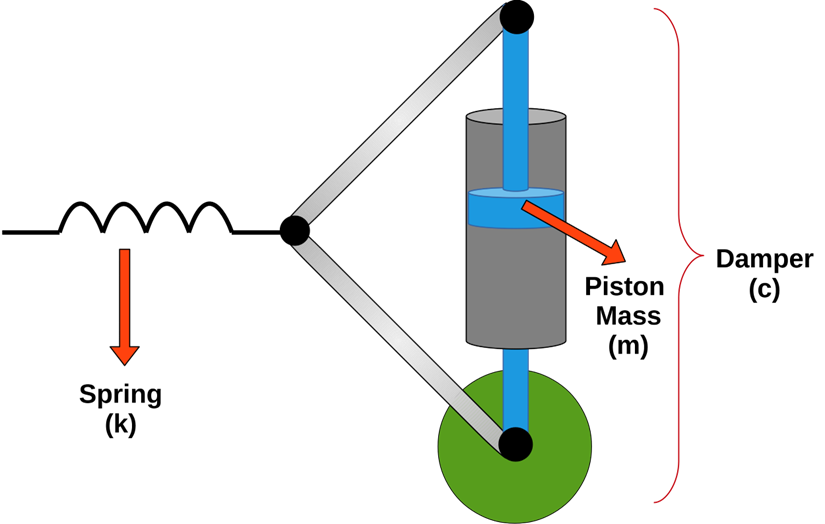 Figure 1 Spring-mass-damper SystemEquation of motion | Chegg.com