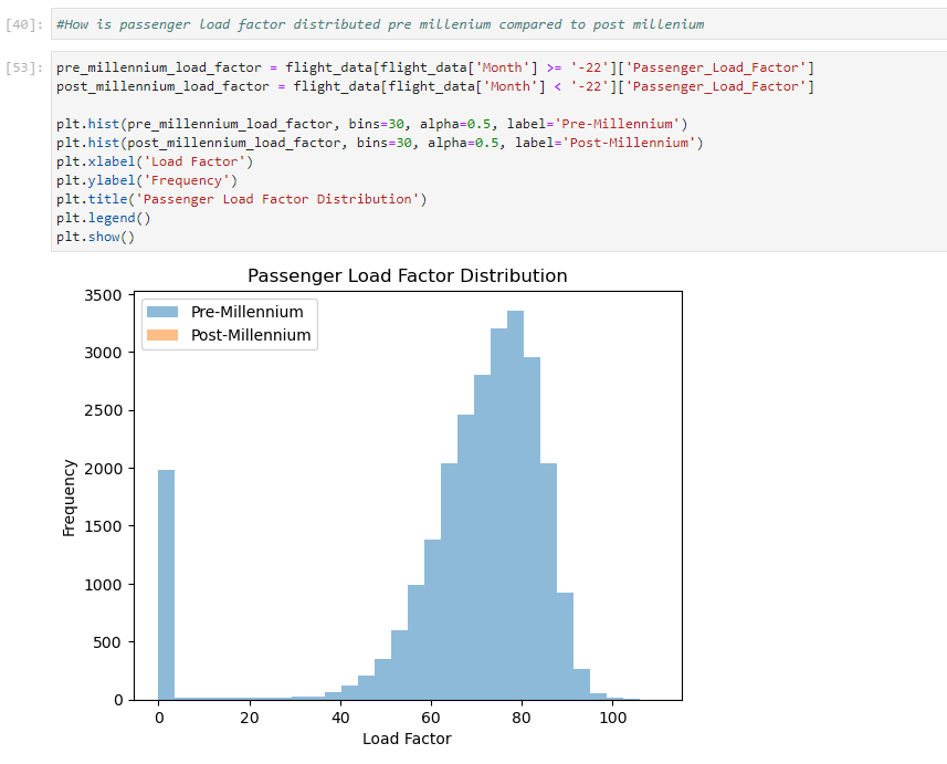 Solved My graph is only showing the pre millenium data (the | Chegg.com