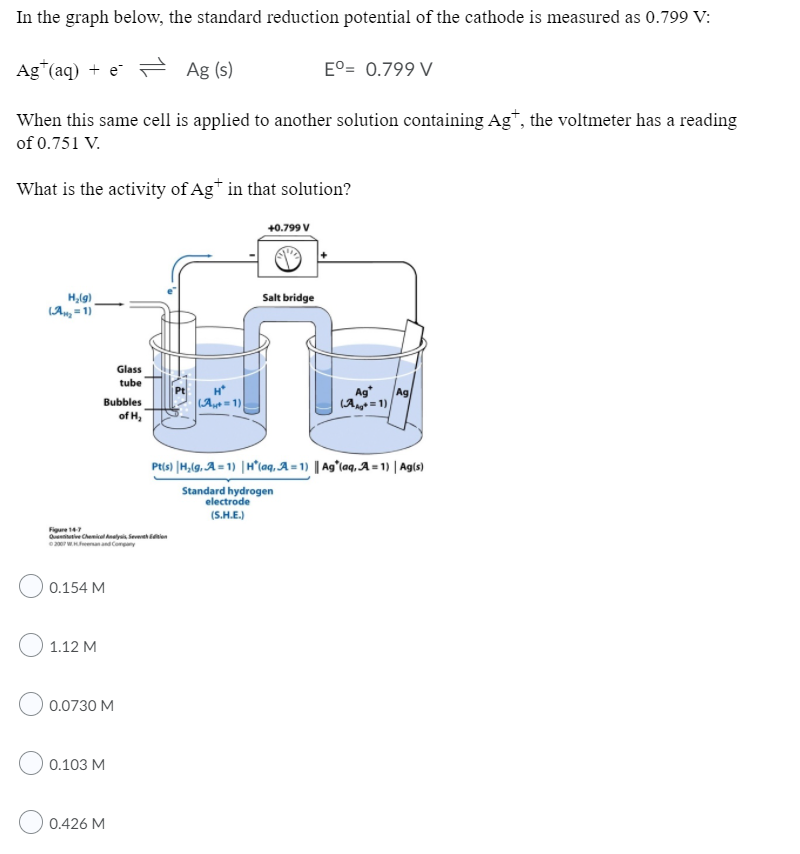 In the graph below, the standard reduction potential | Chegg.com