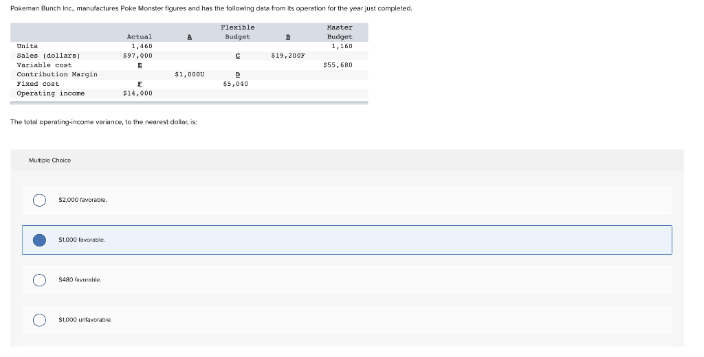 Solved The total operating-income variance, to the nearest | Chegg.com
