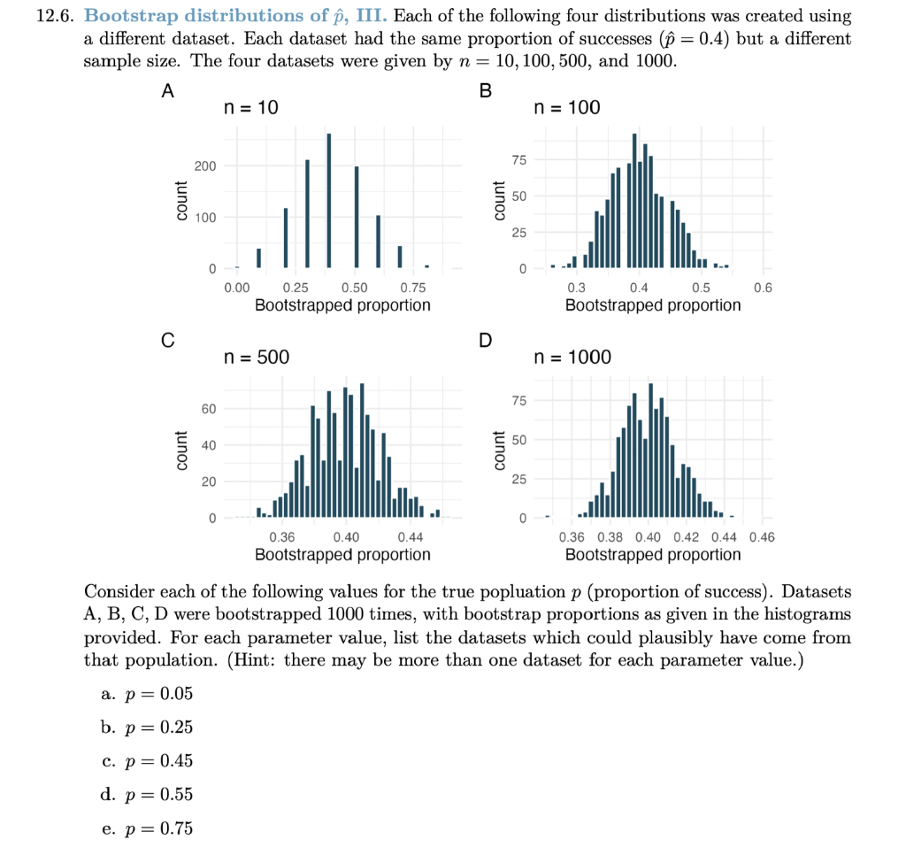 Solved .6. Bootstrap distributions of p^, III. Each of the | Chegg.com