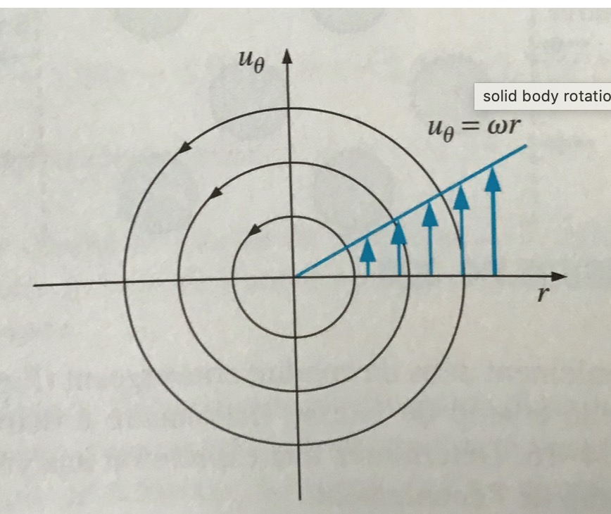 Solved Rotation of a fluid as a solid body can be modeled as | Chegg.com