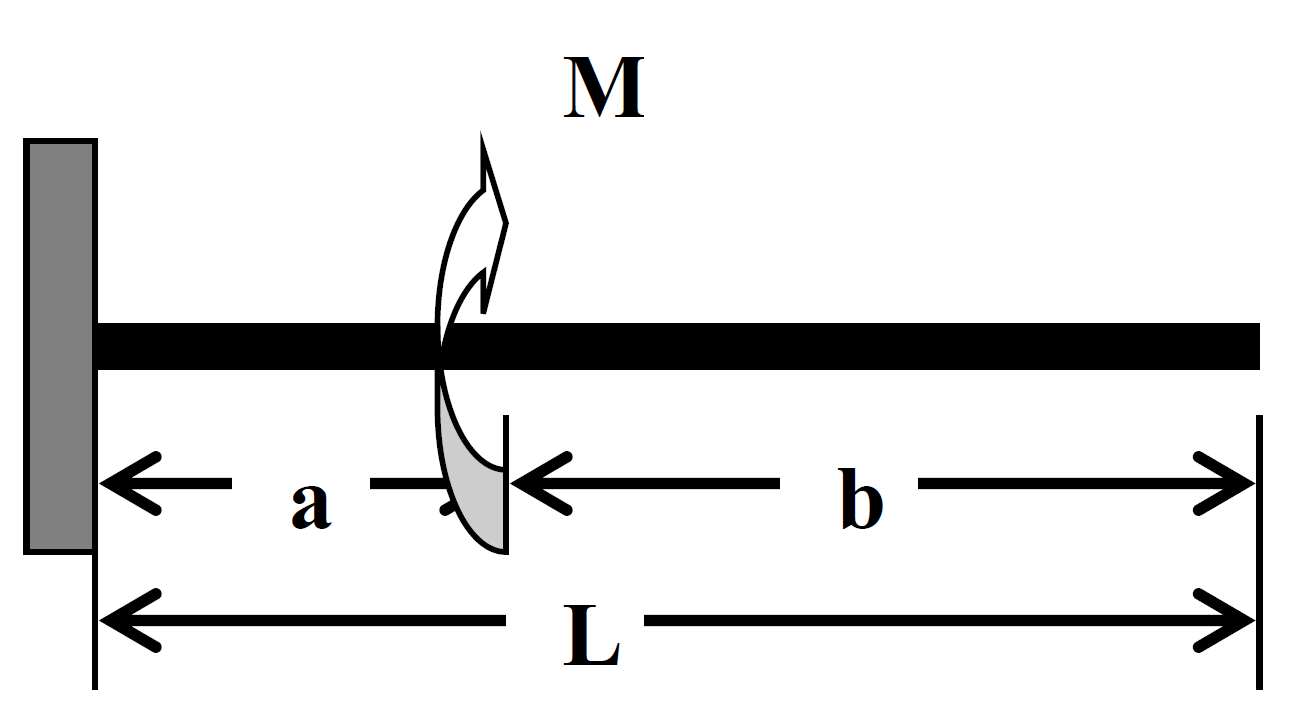 Solved Derive the general equations of the beam deflection, | Chegg.com