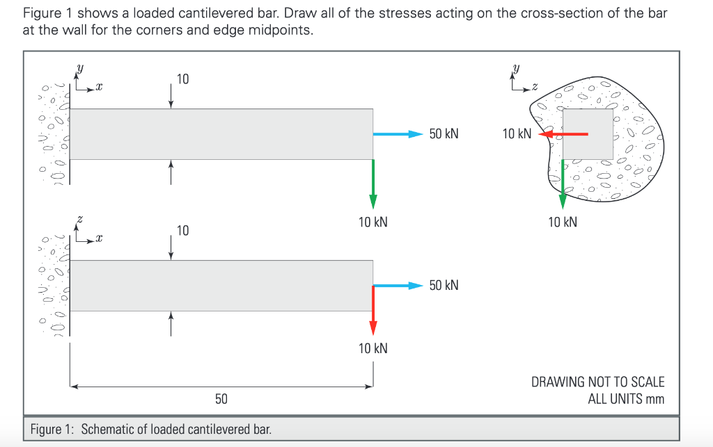 Solved Figure 1 shows a loaded cantilevered bar. Draw all of | Chegg.com
