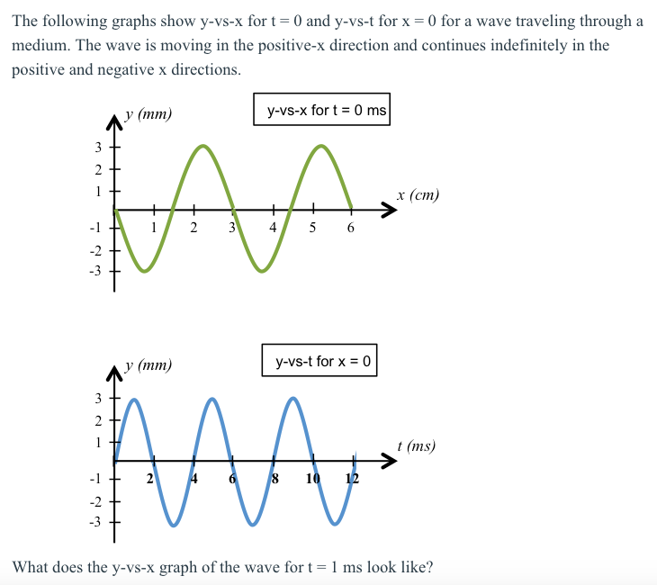 Solved The following graphs show y-vs-x for t-0 and y-vs-t | Chegg.com