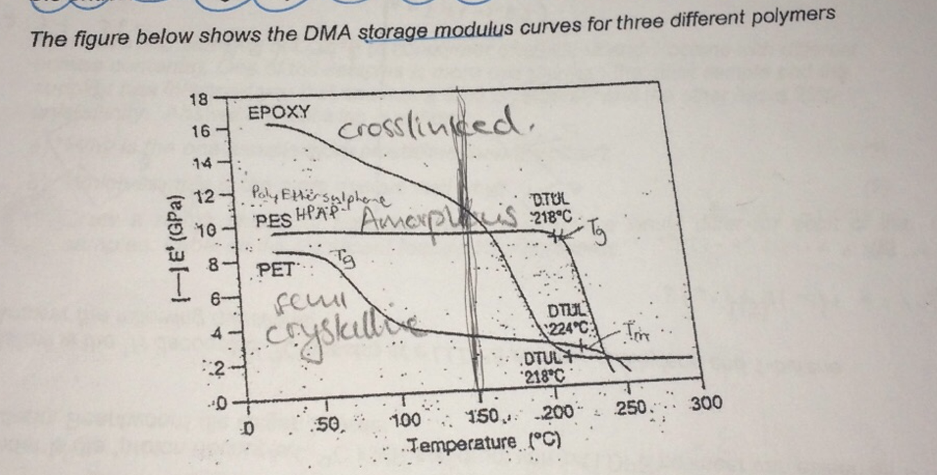 The figure below shows the DMA storage modulus curves | Chegg.com