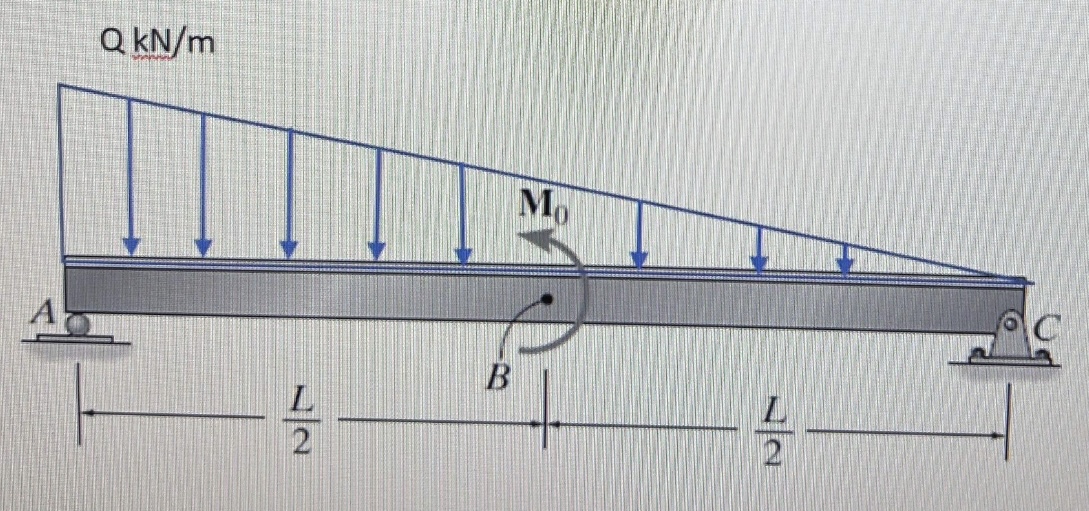 Solved A simply supported beam is subjected to a | Chegg.com