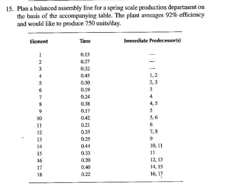 Solved 15. Plan a balanced assembly line for a spring scale | Chegg.com