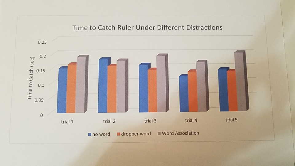 Solved Time to Catch Ruler Under Different Distractions 0.25 | Chegg.com
