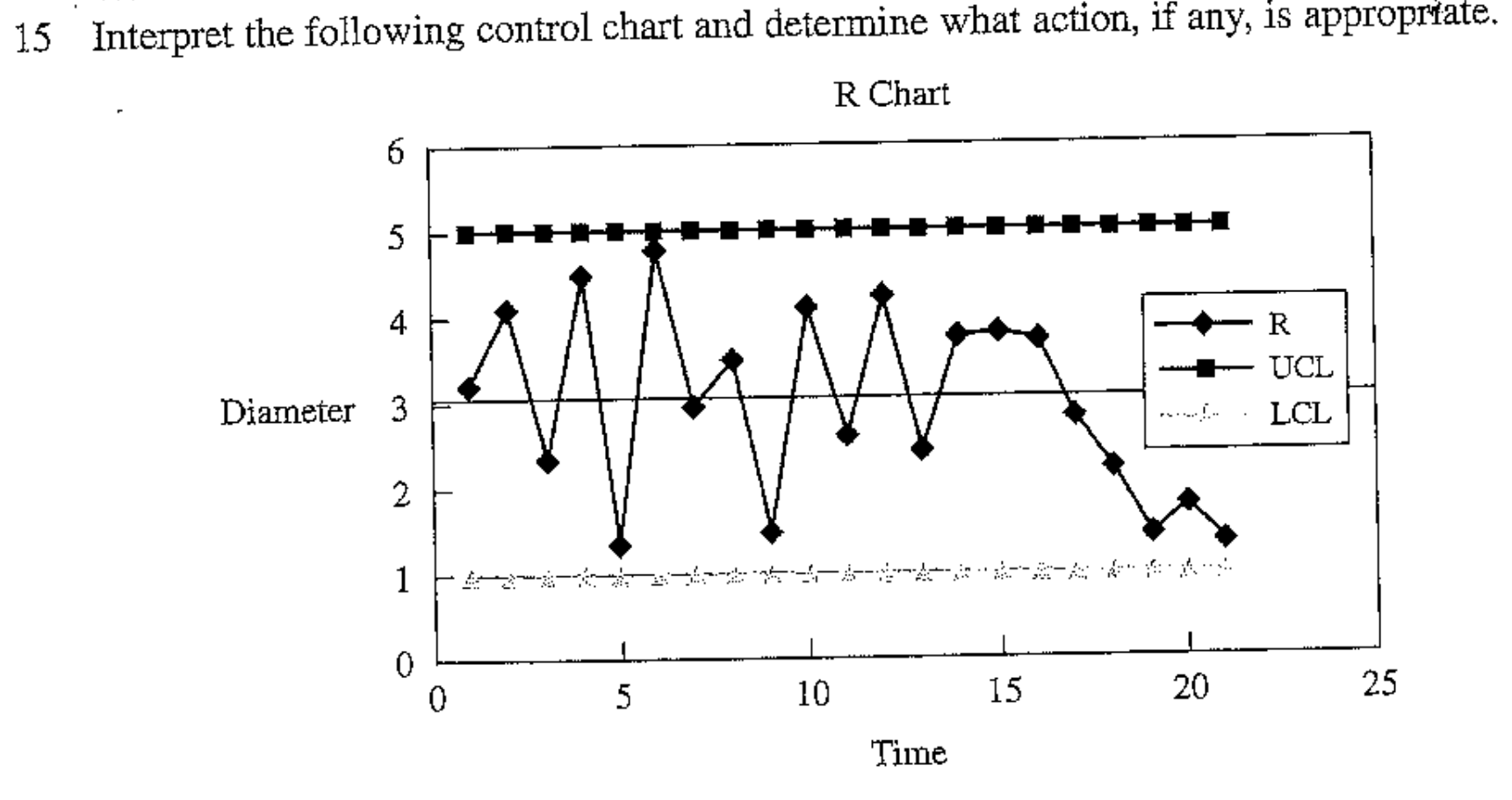 interpret the following control chart and determine | Chegg.com