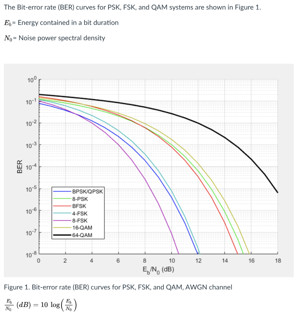 Solved The Bit-error rate (BER) curves for PSK, FSK, and QAM | Chegg.com