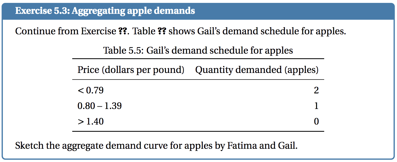 Exercise 5.3: Aggregating apple demands Continue from | Chegg.com