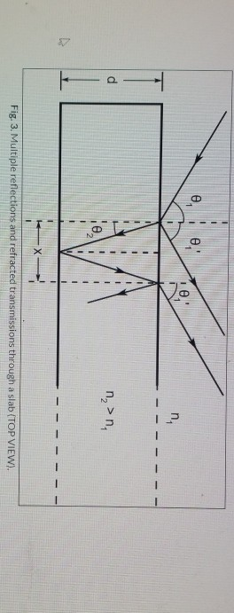 Solved Find an equation for n slab in terms of d, x, and | Chegg.com