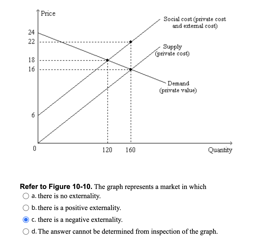 Solved Refer to Figure 10-10. The graph represents a market | Chegg.com