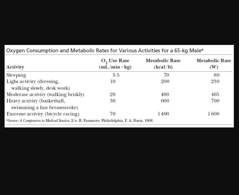 Solved Oxygen Consumption and Metabolic Rates for Various | Chegg.com