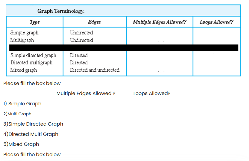 Solved Please fill the box below Multiple Edges Allowed? | Chegg.com