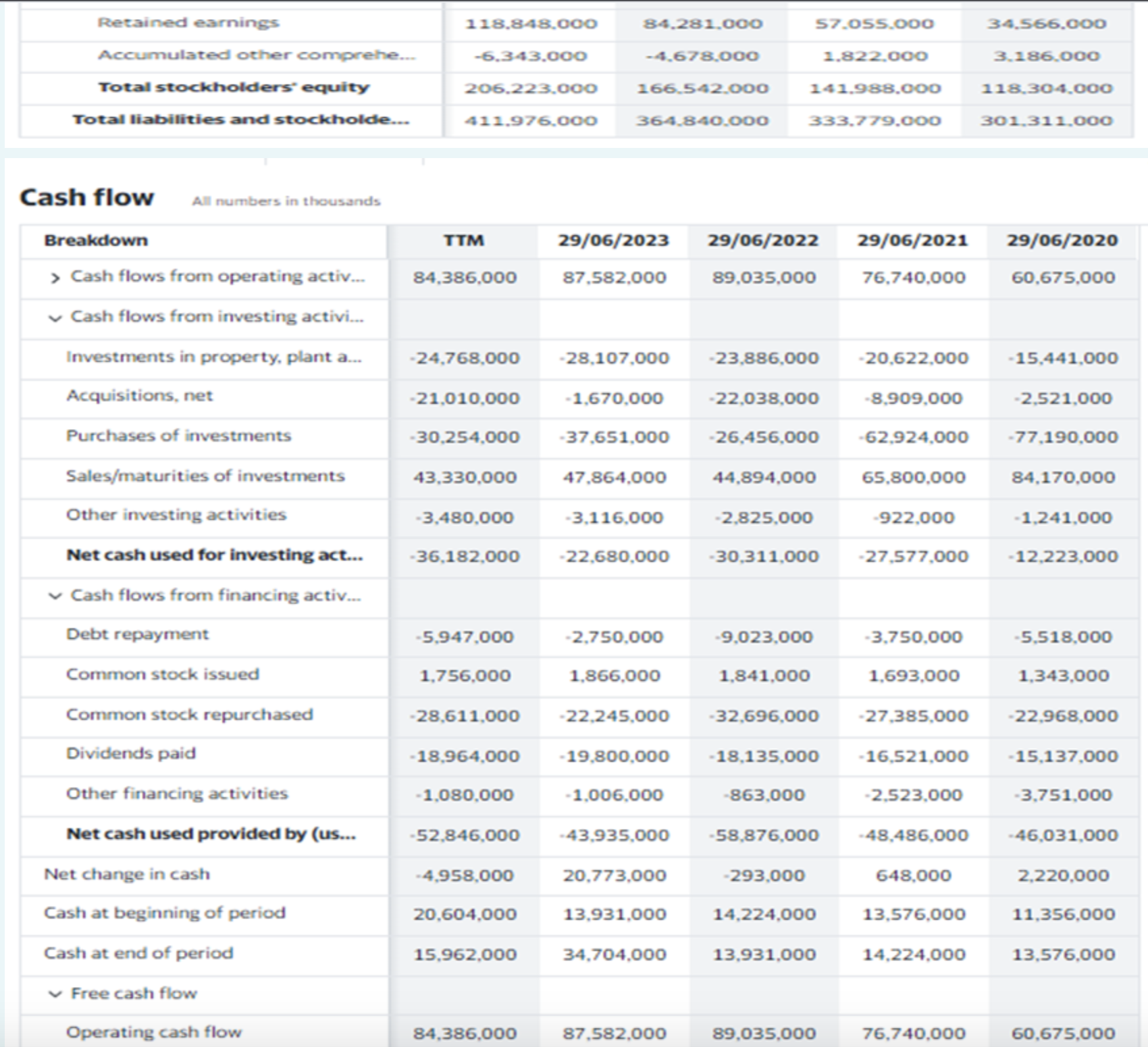 Balance sheet All numbers in thousands Cash | Chegg.com