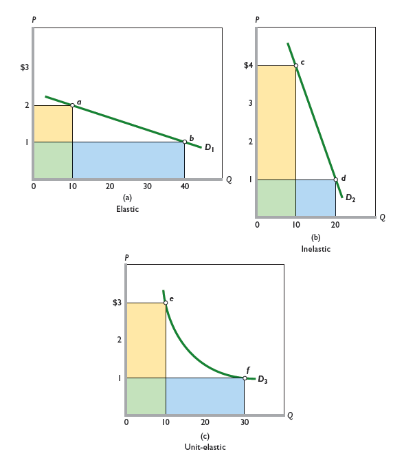 Solved Use the midpoint formula to calculate the elasticity | Chegg.com