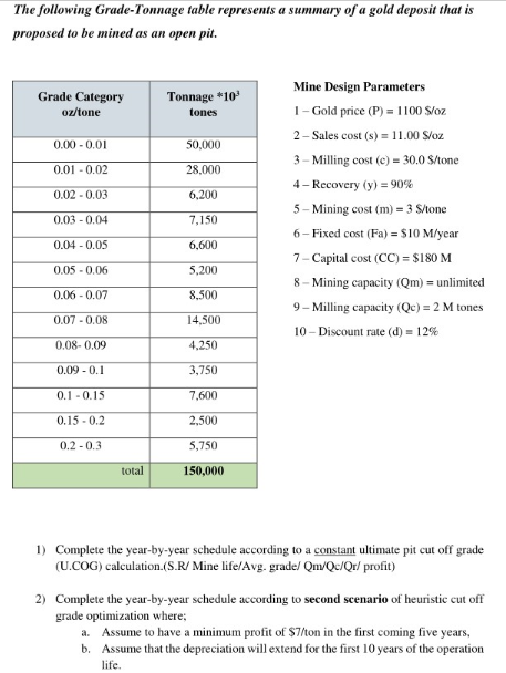 The following Grade-Tonnage table represents a | Chegg.com