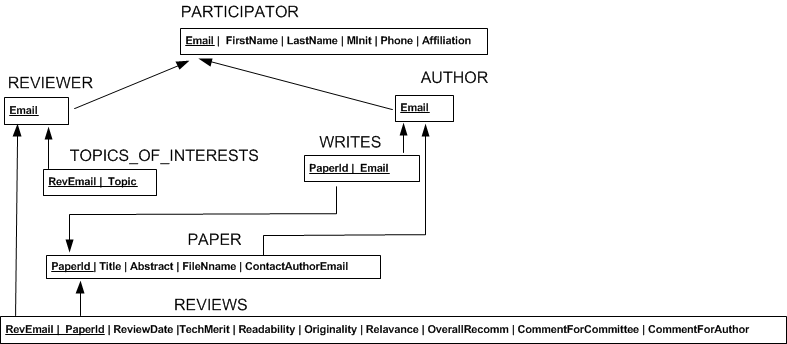 Solved Consider the CONFERENCE relational schema shown | Chegg.com