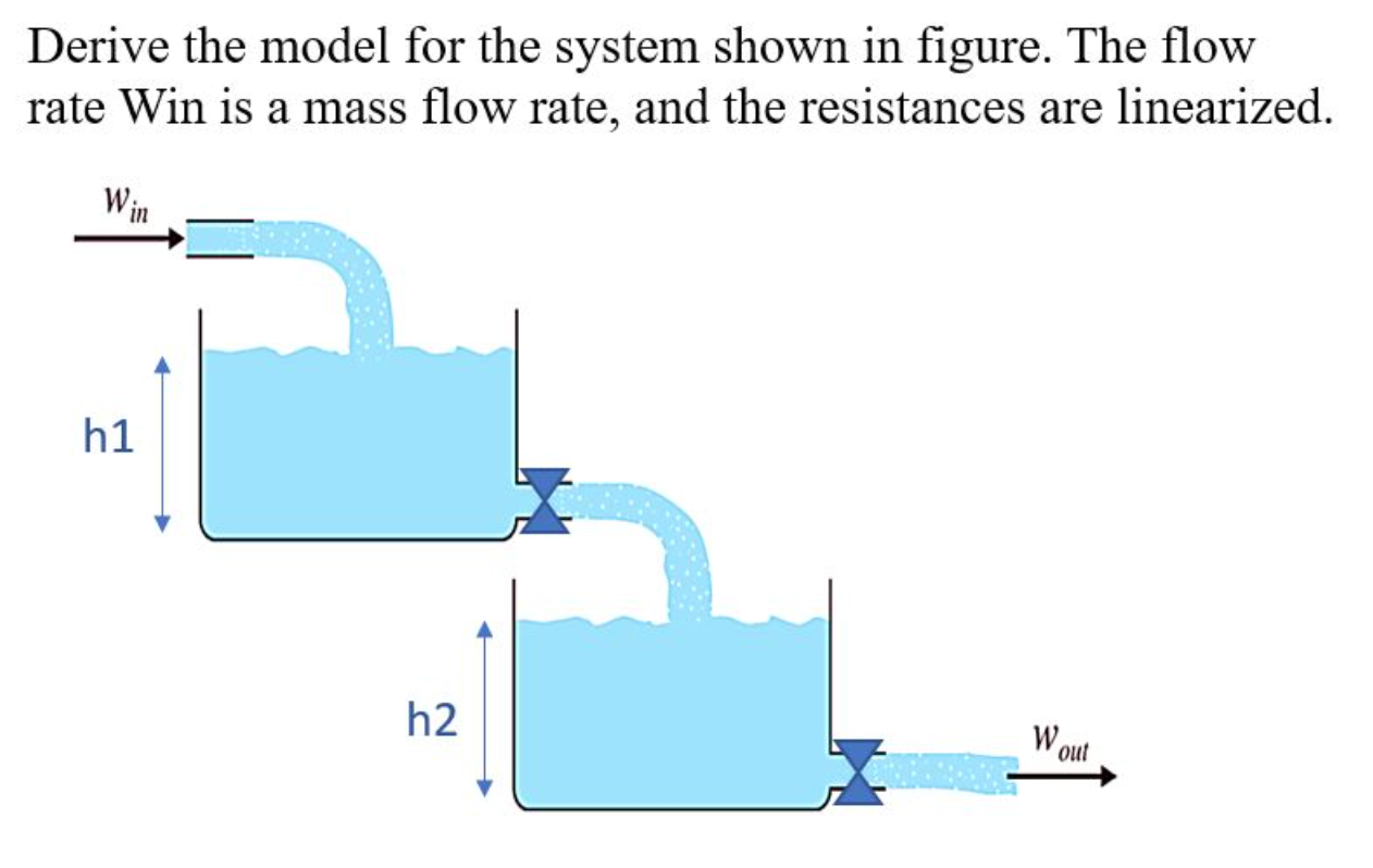 Solved Derive the model for the system shown in figure. The | Chegg.com