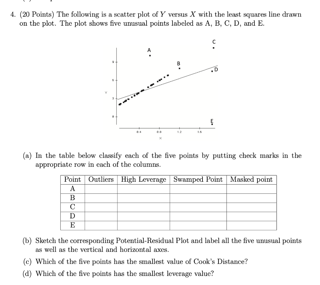 4. (20 Points) The following is a scatter plot of Y | Chegg.com