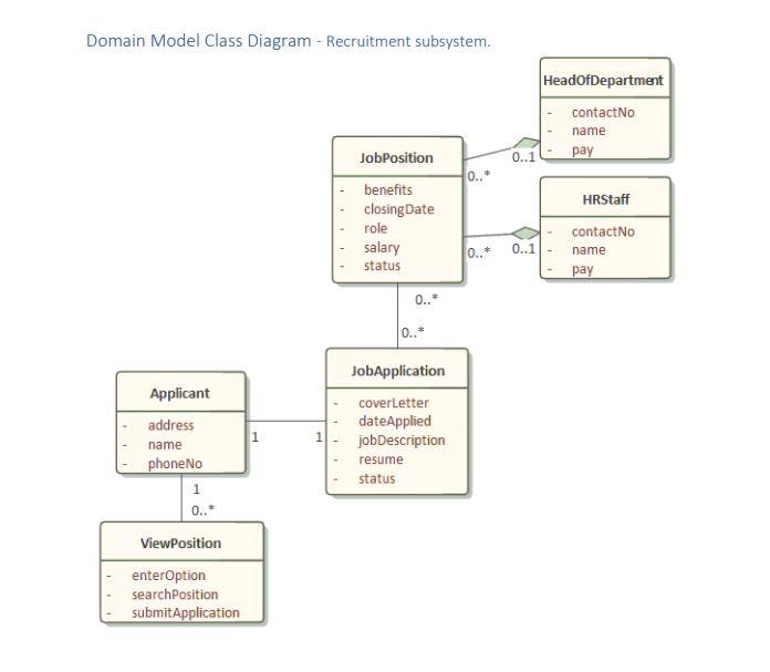 Solved Identify five types of errors in the domain model | Chegg.com