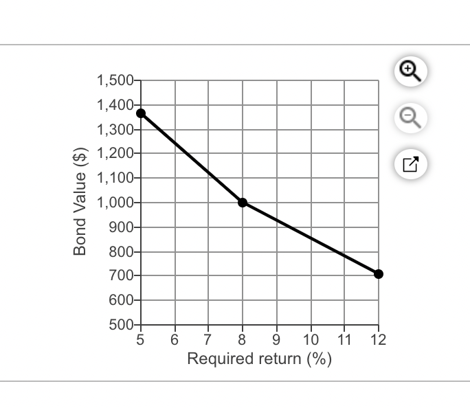 Solved Bond value and changing required returns Midland | Chegg.com
