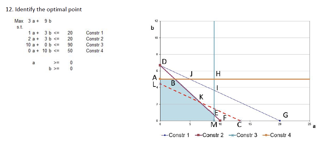 Solved 12. Identify the optimal point Max s.t. 1a+3 b2a+3 | Chegg.com