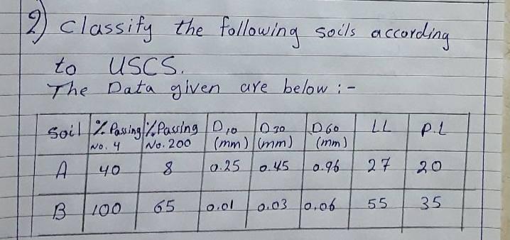 Solved 2) classify the following soils according to USCS. | Chegg.com