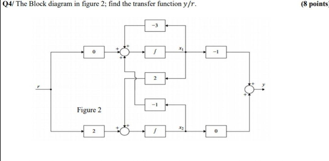 Solved Q4/ The Block diagram in figure 2; find the transfer | Chegg.com ...