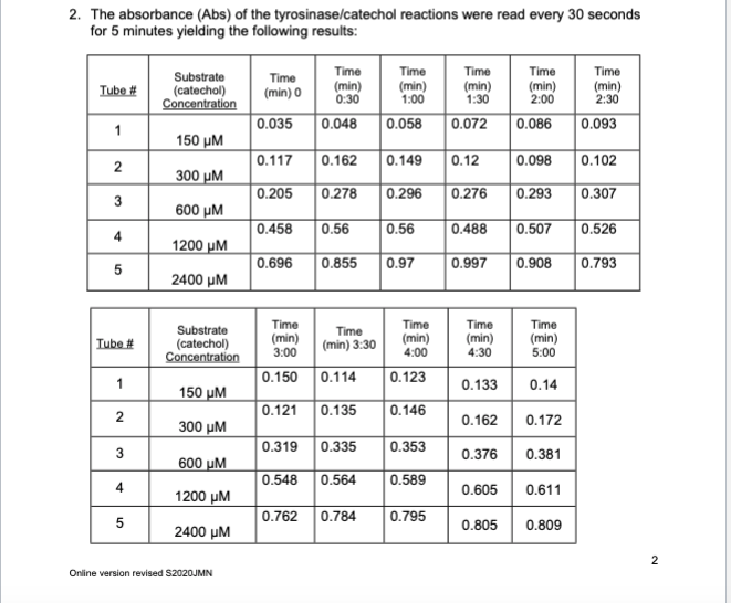 Use Excel to plot absorbance on the y-axis vs. time | Chegg.com