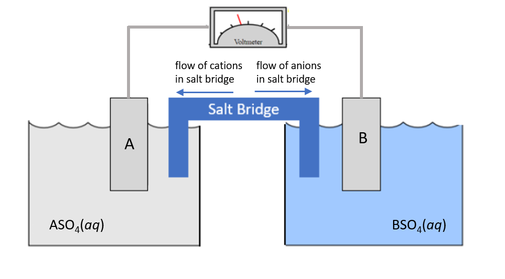 Solved A galvanic cell is made with a metal "A" electrode | Chegg.com