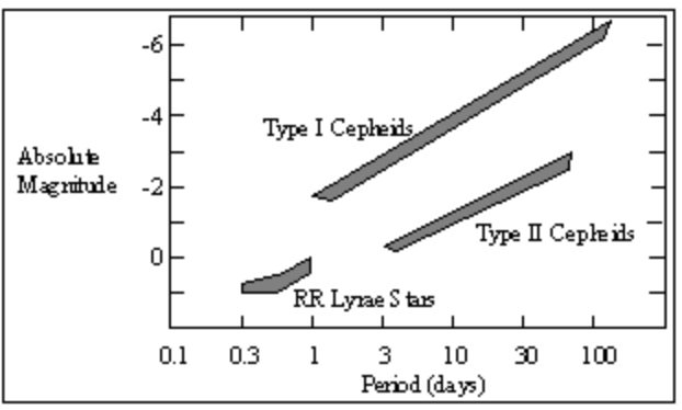 Solved Refer to the figure. A Type II Cepheid has been | Chegg.com
