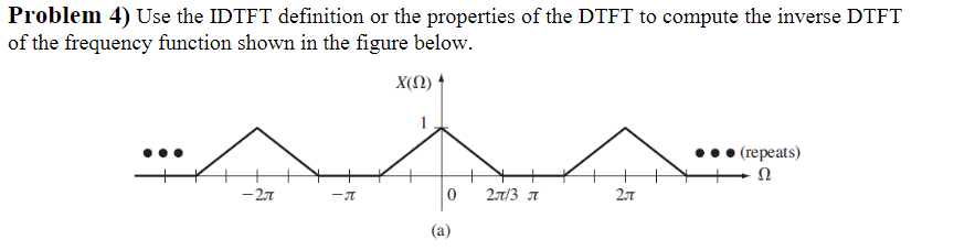 Solved Problem 4) Use the IDTFT definition or the properties | Chegg.com