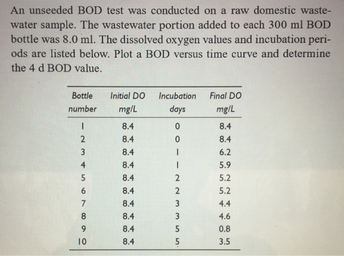 Solved An unseeded BOD test was conducted on a raw domestic | Chegg.com