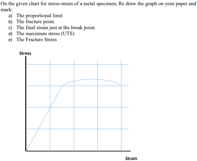 Solved On the given chart for stress-strain of a metal | Chegg.com