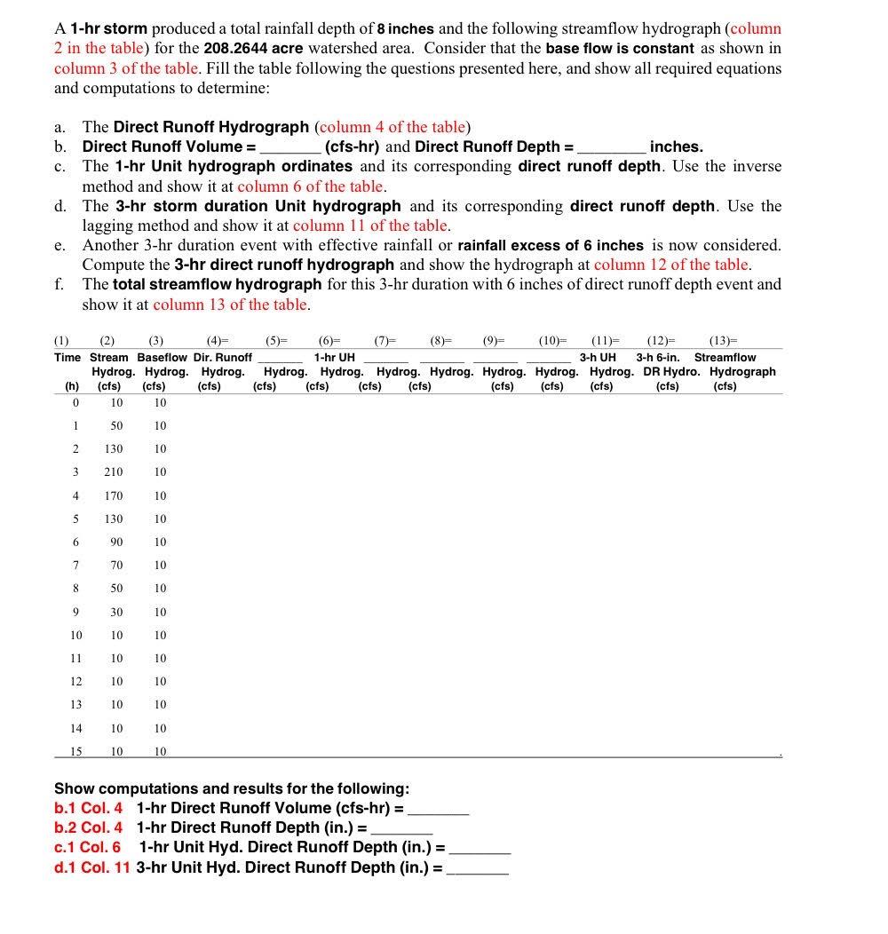 Solved A 1-hr storm produced a total rainfall depth of 8 | Chegg.com