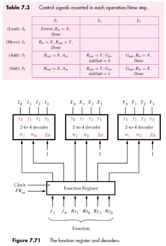 7.32 In section 7.14.2 we designed a processor that | Chegg.com